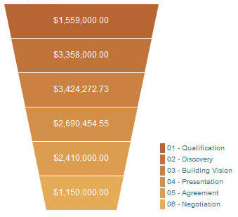 Vertical Funnel - Edward's Oracle Blog